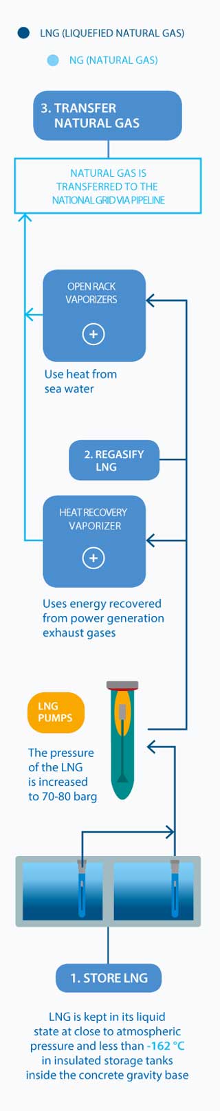 The Regasification Process - Adriatic LNG